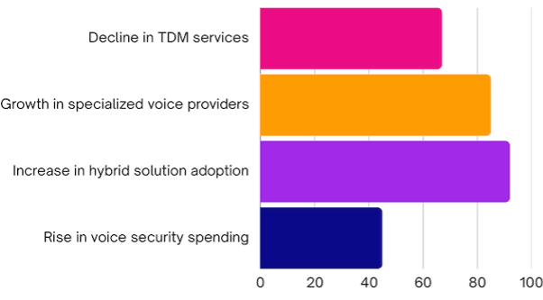 Understanding the Voice Network Crisis: Why Traditional Telcos Are ...
